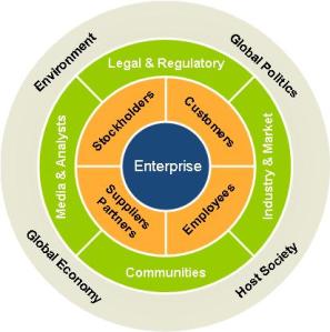 Stakeholder Ecosystem « Sustainable Business Transformation
